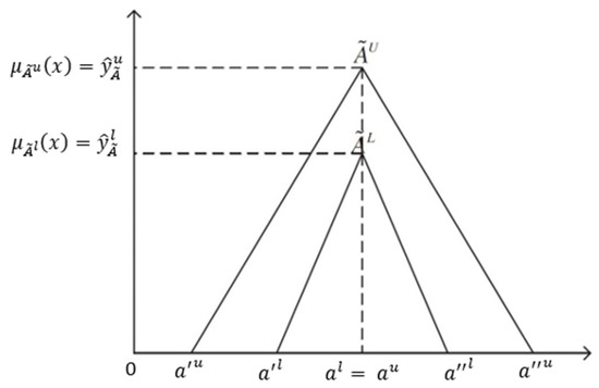 Axioms | Free Full-Text | Enhancing Contractor Selection Process by a New Interval-Valued Fuzzy ...