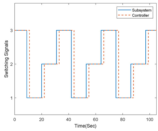 Asynchronous Switching Control of Discrete Time Delay Linear Switched Systems Based on MDADT