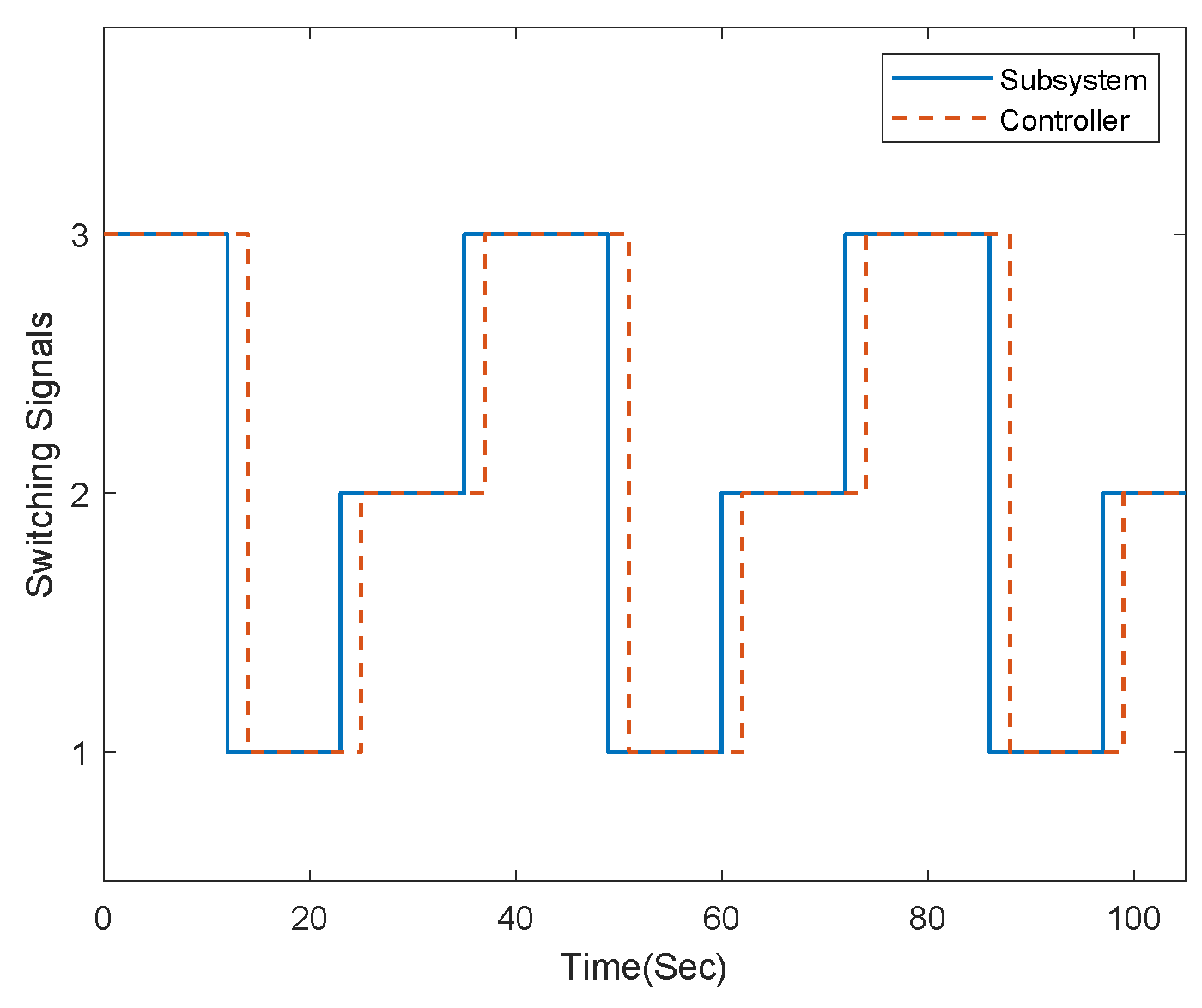 Asynchronous Switching Control of Discrete Time Delay Linear Switched Systems Based on MDADT