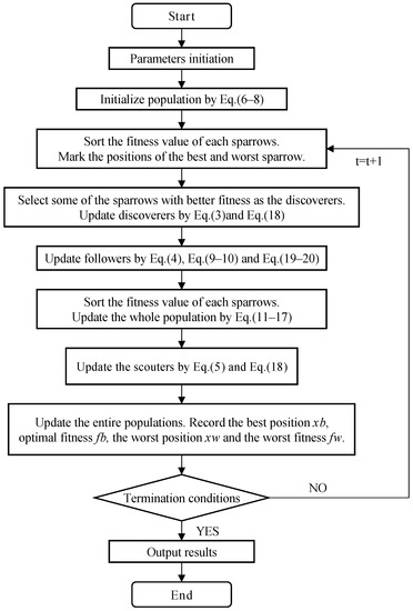 Axioms | Free Full-Text | An Improved Sparrow Search Algorithm for ...