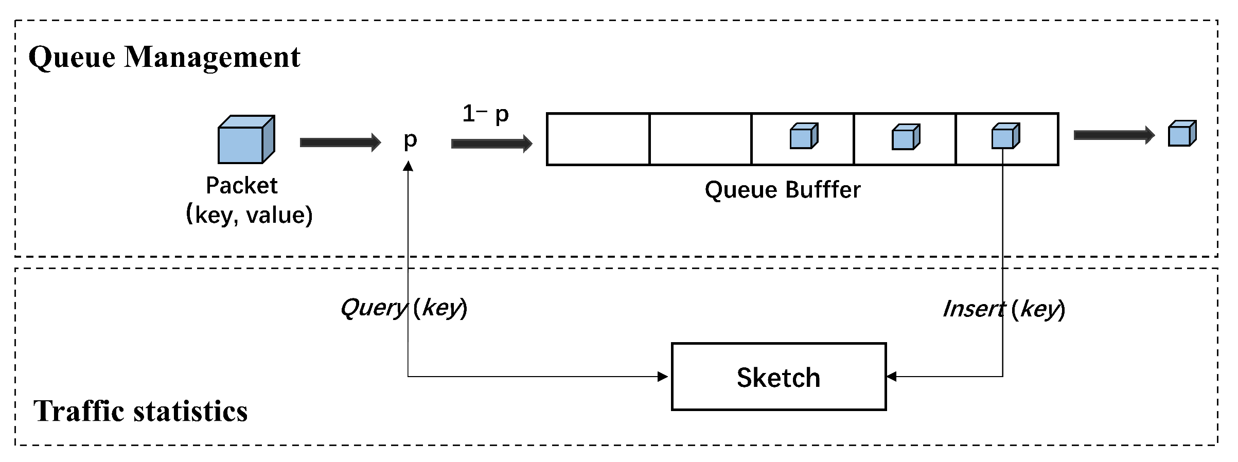 A Sketch-Based Fine-Grained Proportional Integral Queue Management Method