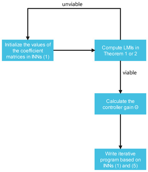 Boundary Controlling Synchronization and Passivity Analysis for Multi-Variable Discrete ...