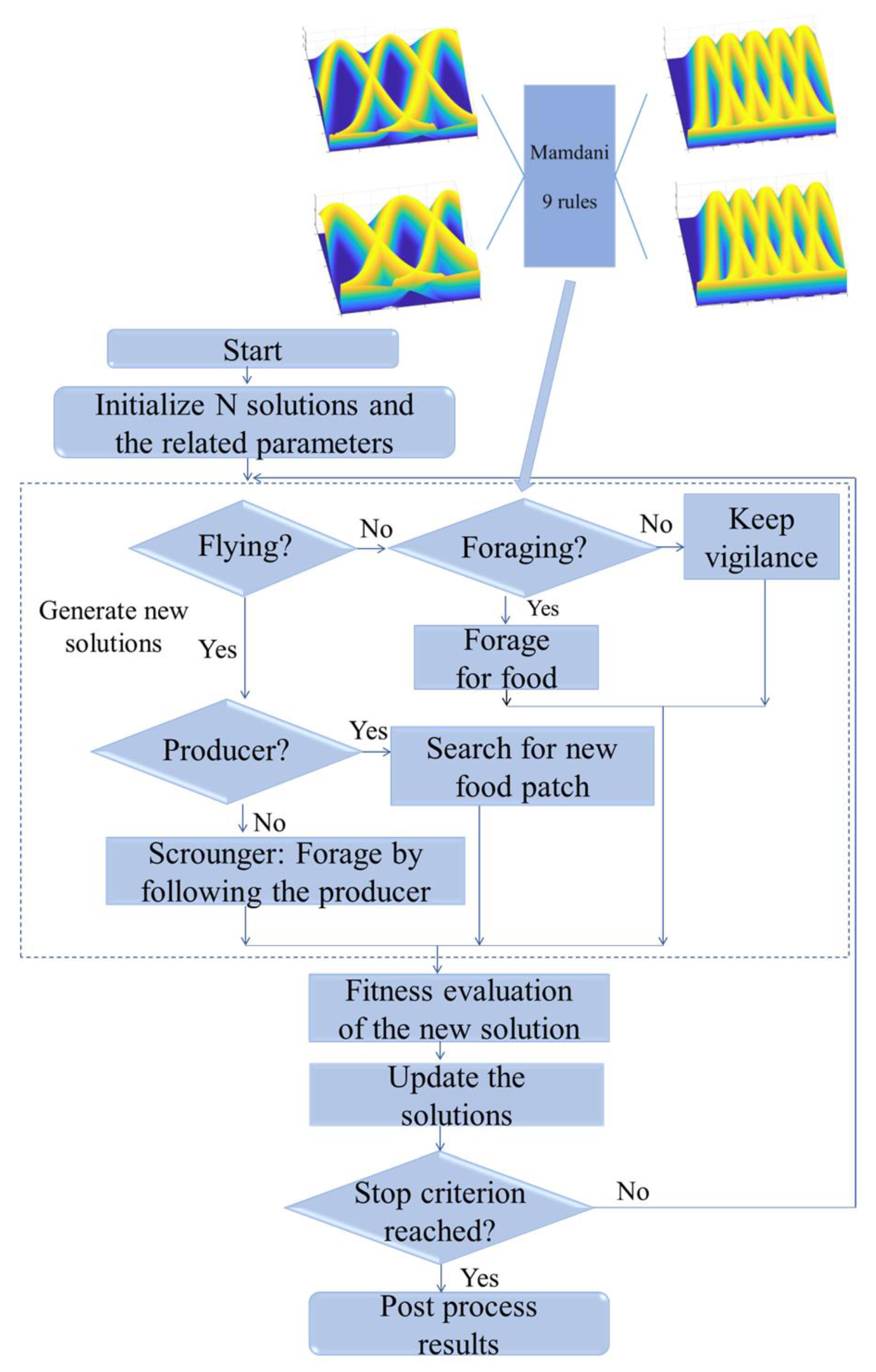 Axioms | Free Full-Text | Enhancing Dynamic Parameter Adaptation in the Bird Swarm Algorithm ...