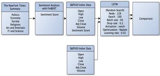 Forecasting the S&P 500 Index Using Mathematical-Based Sentiment Analysis and Deep Learning ...