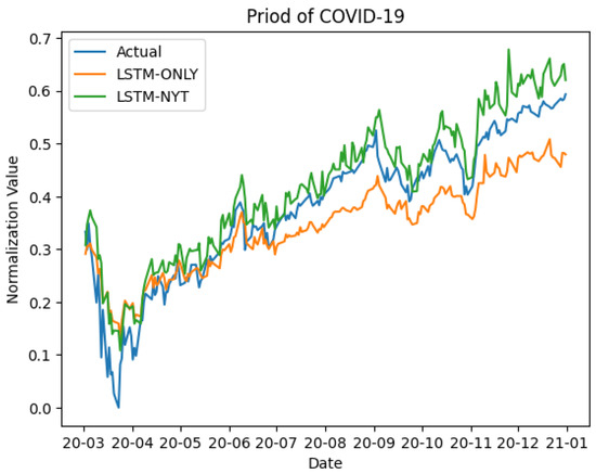 Forecasting the S&P 500 Index Using Mathematical-Based Sentiment Analysis and Deep Learning ...