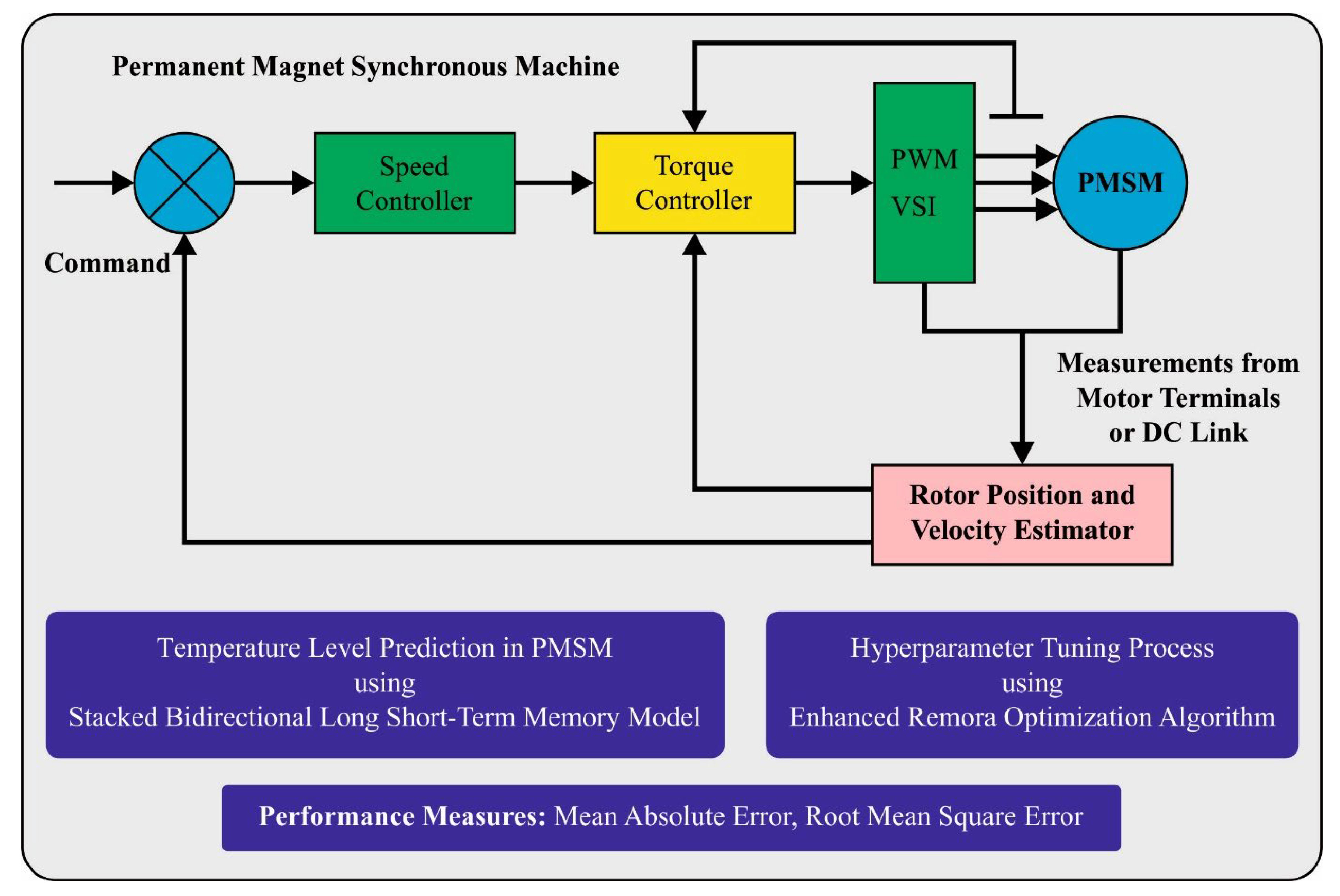 Axioms Free Full Text Enhanced Remora Optimization With Deep Learning Model For Intelligent 