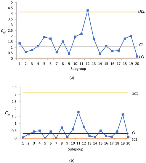 Process Capability Control Charts for Monitoring Process Accuracy and Precision