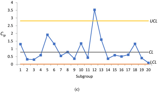 Process Capability Control Charts for Monitoring Process Accuracy and ...