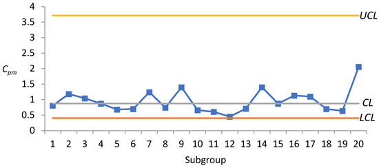 Process Capability Control Charts for Monitoring Process Accuracy and Precision
