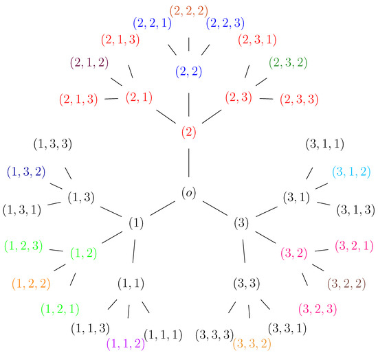 On the Structure of Quantum Markov Chains on Cayley Trees Associated ...