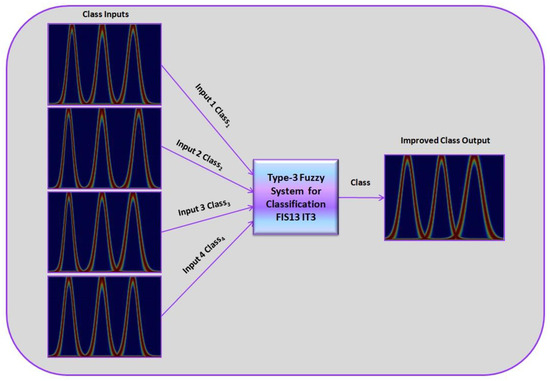 Interval Type-3 Fuzzy Aggregation for Hybrid-Hierarchical Neural ...