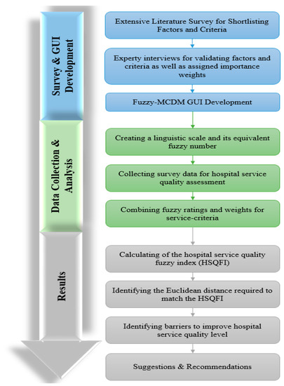 Development of an Intuitive GUI-Based Fuzzy Multi-Criteria Decision ...