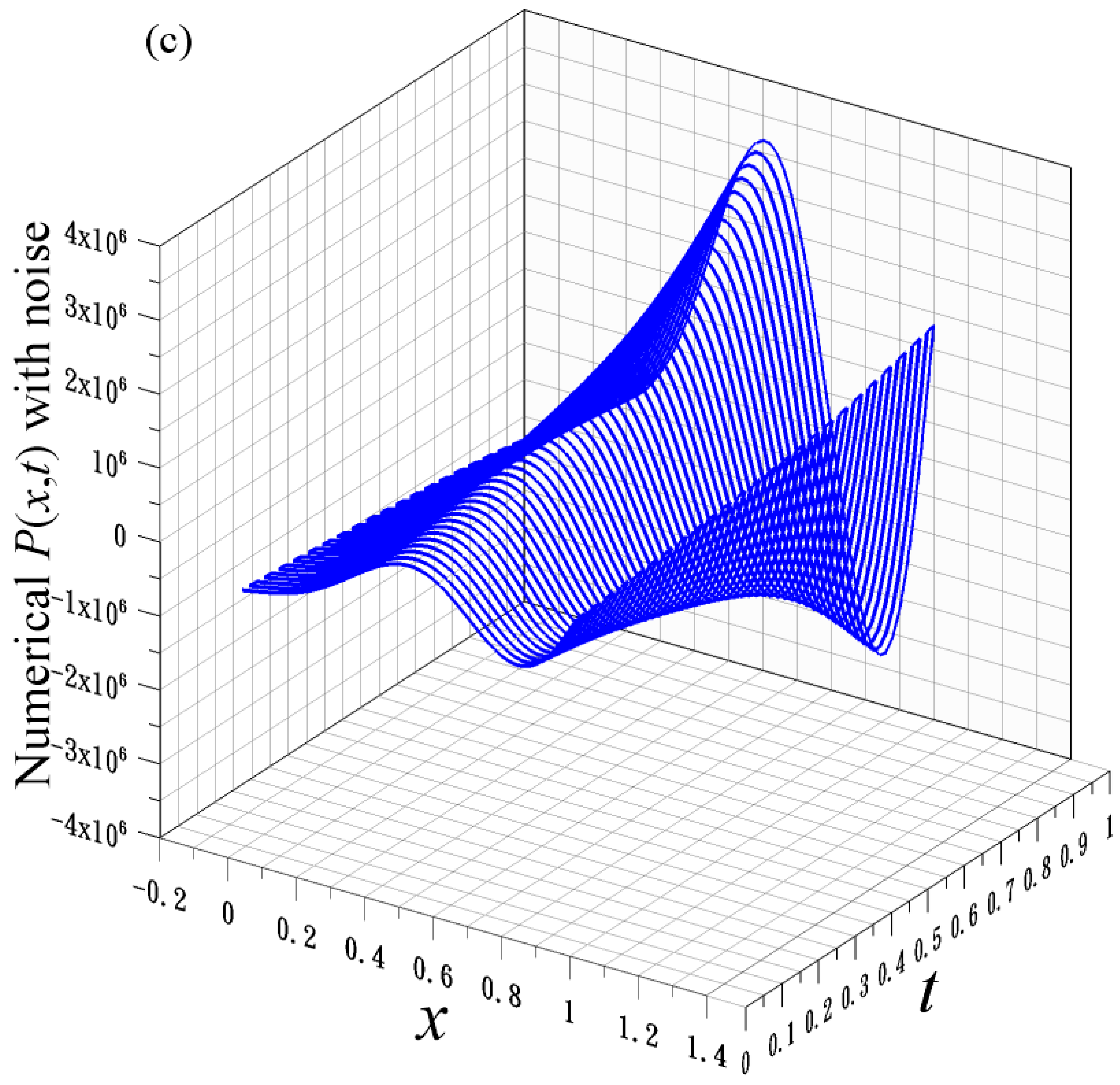 Axioms | Free Full-Text | A Regularization-Free Scheme for Recovering ...