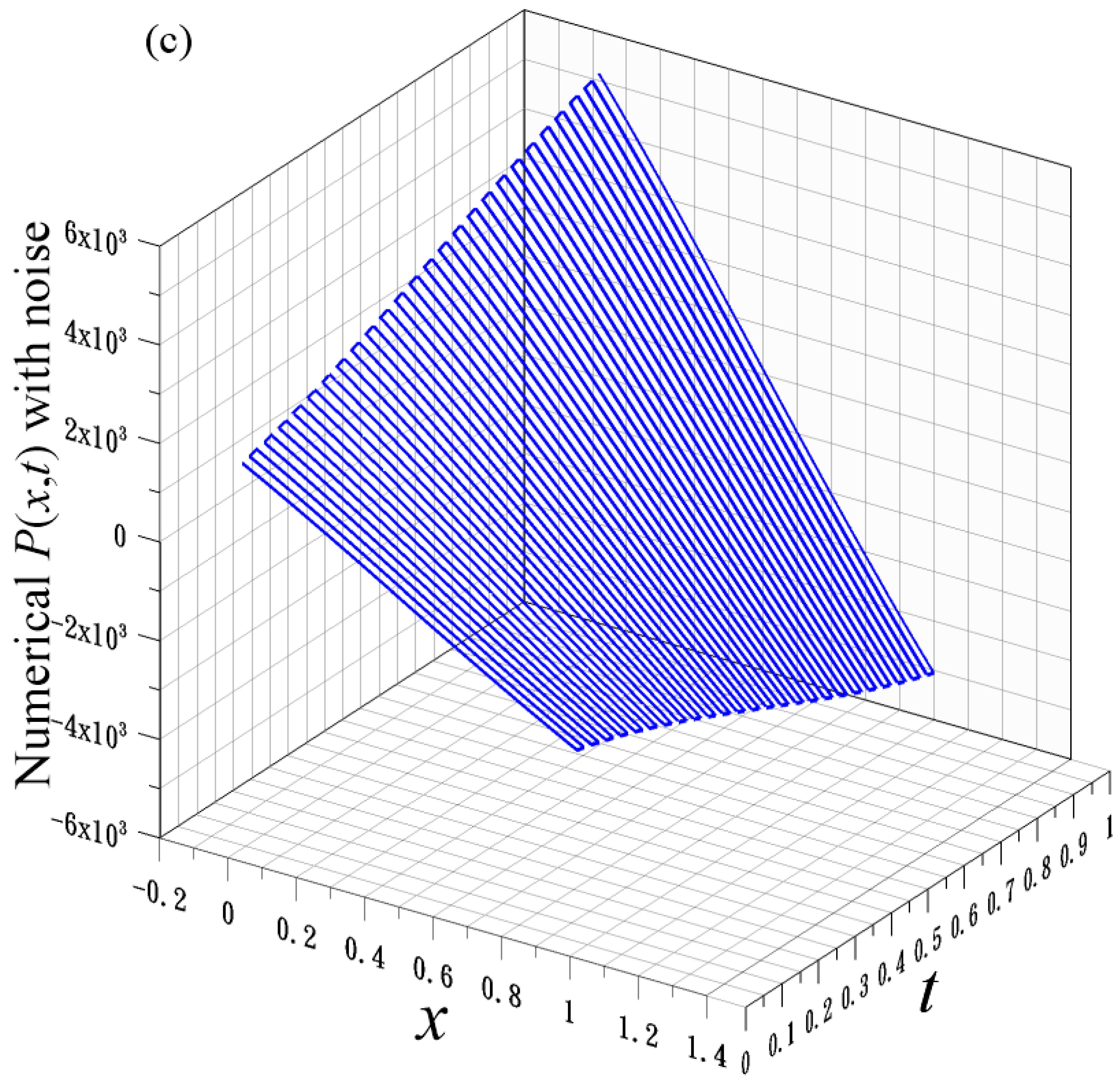 Axioms | Free Full-Text | A Regularization-Free Scheme for Recovering ...