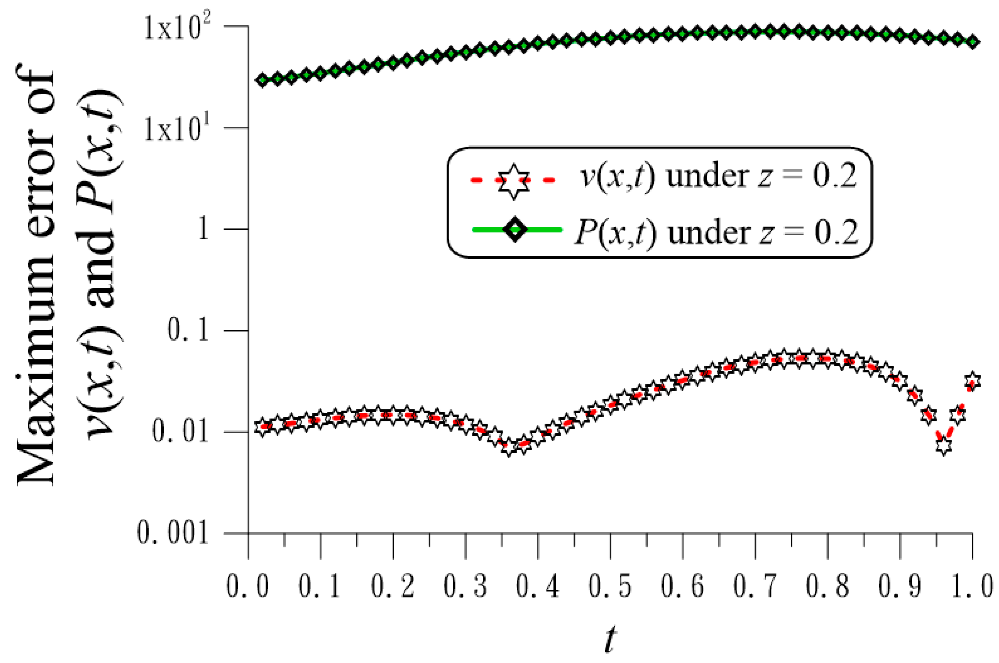 Axioms | Free Full-Text | A Regularization-Free Scheme for Recovering ...