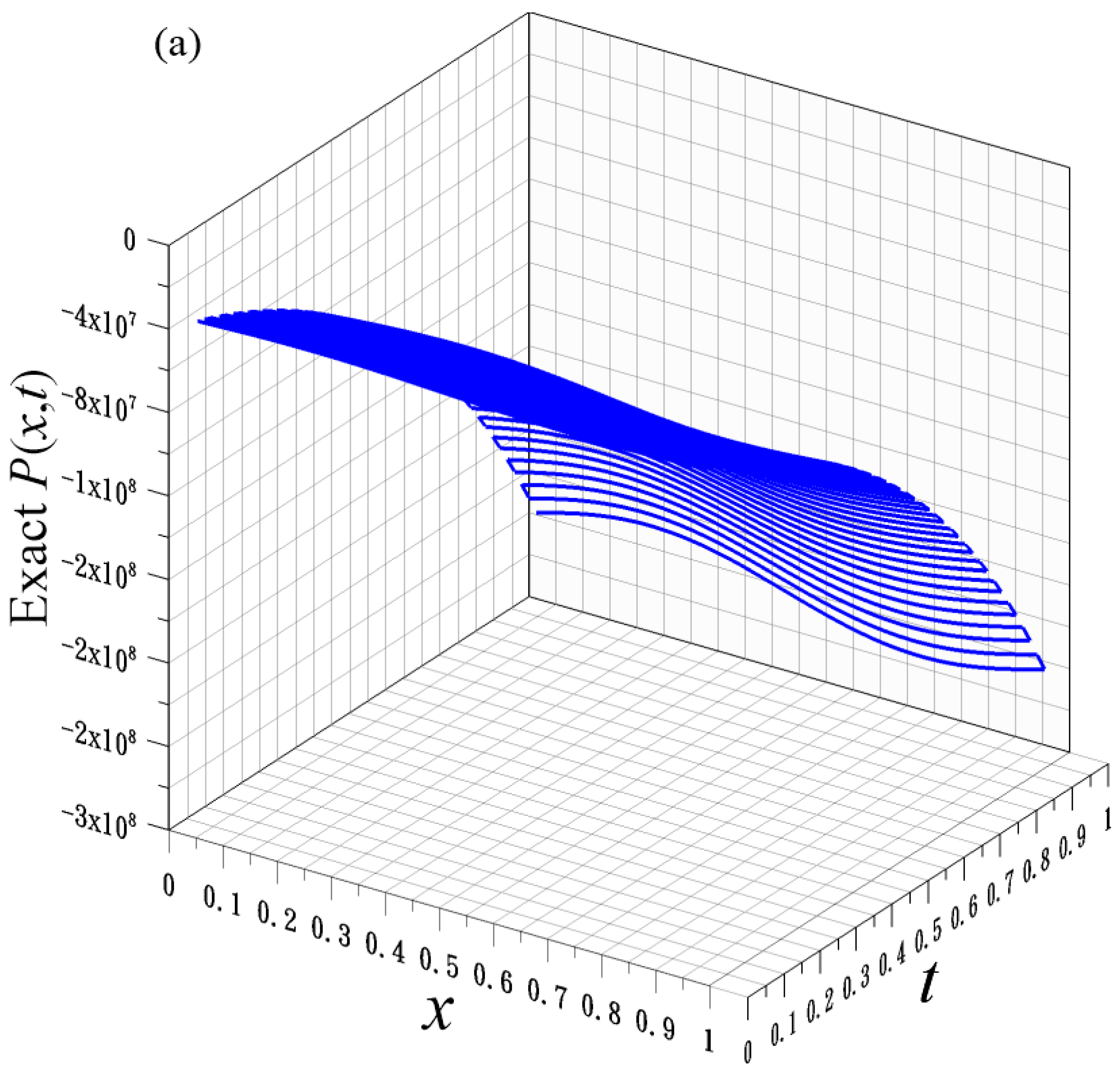 Axioms | Free Full-Text | A Regularization-Free Scheme for Recovering ...