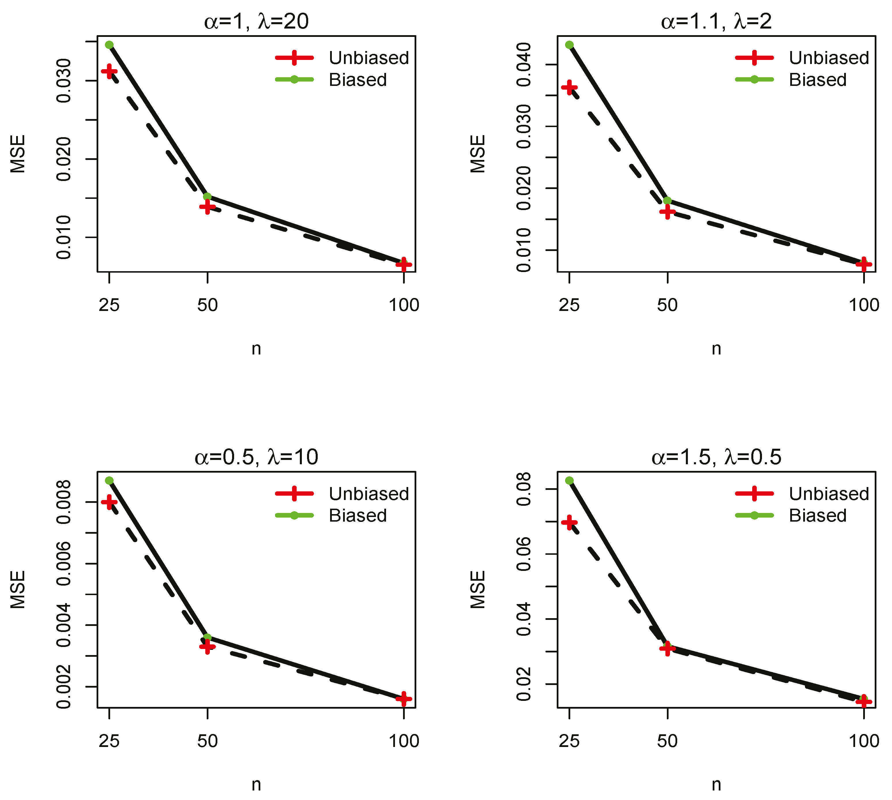Modified Maximum Likelihood Estimation Of The Inverse Weibull Model