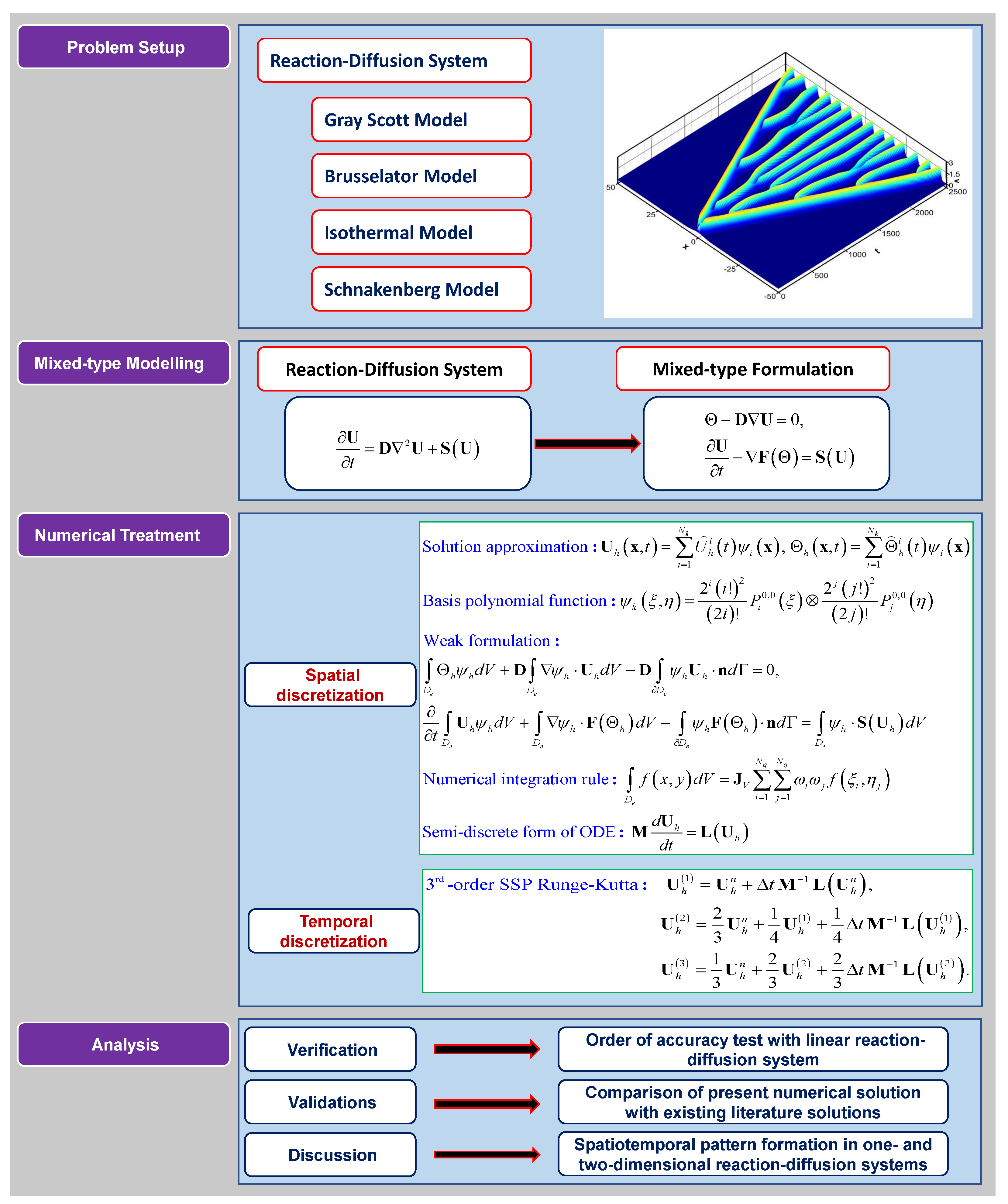 Axioms Free Full Text On The Spatiotemporal Pattern Formation In Nonlinear Coupled Reaction