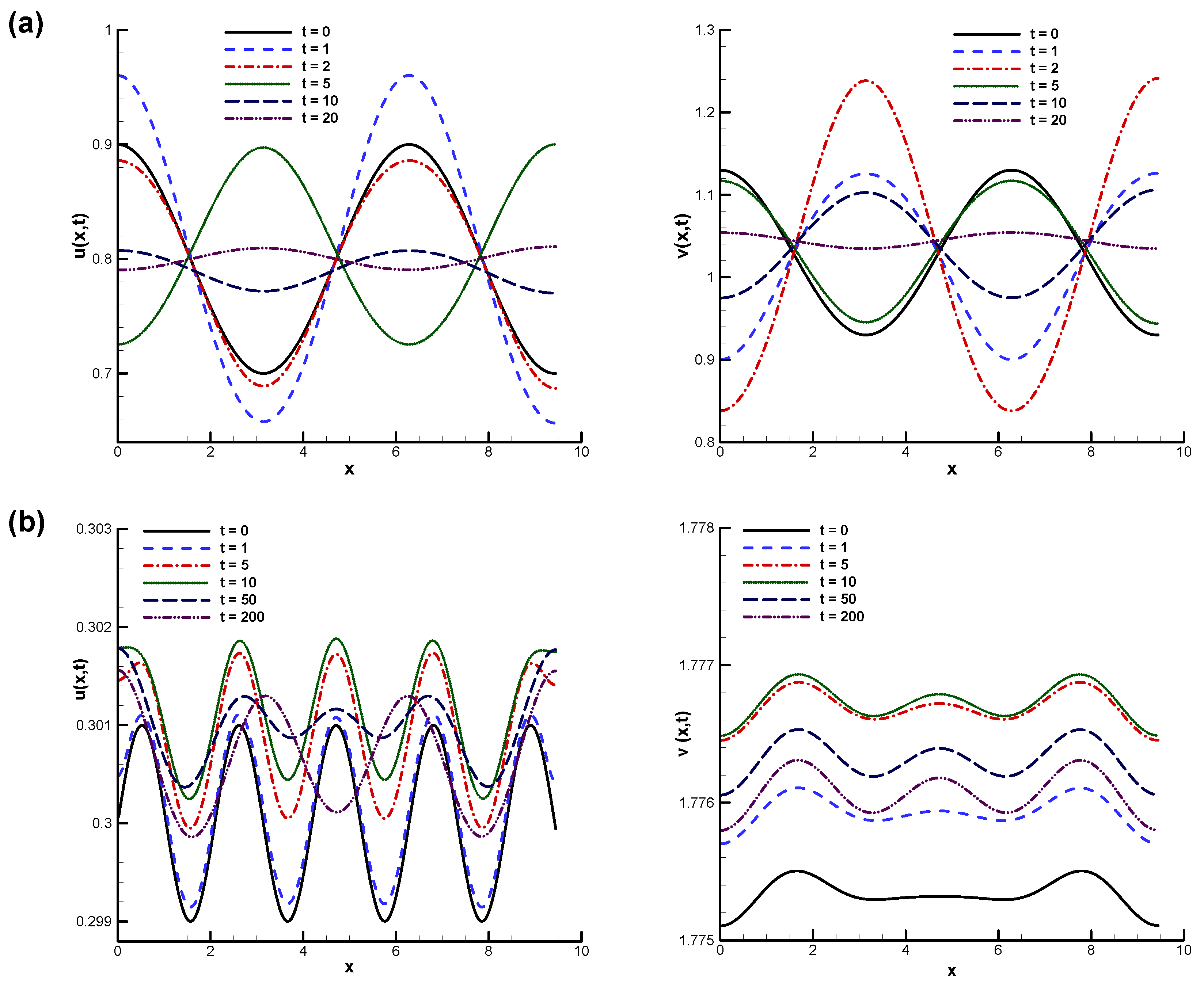 Axioms Free Full Text On The Spatiotemporal Pattern Formation In Nonlinear Coupled Reaction