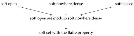 Congruence Representations via Soft Ideals in Soft Topological Spaces