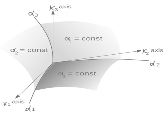 Axioms | Free Full-Text | Geometrically Non-Linear Plane Elasticity Problem in the Area of an ...
