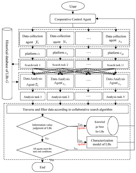 Collaborative Search Model for Lost-Link Borrowers Information Based on Multi-Agent Q-Learning
