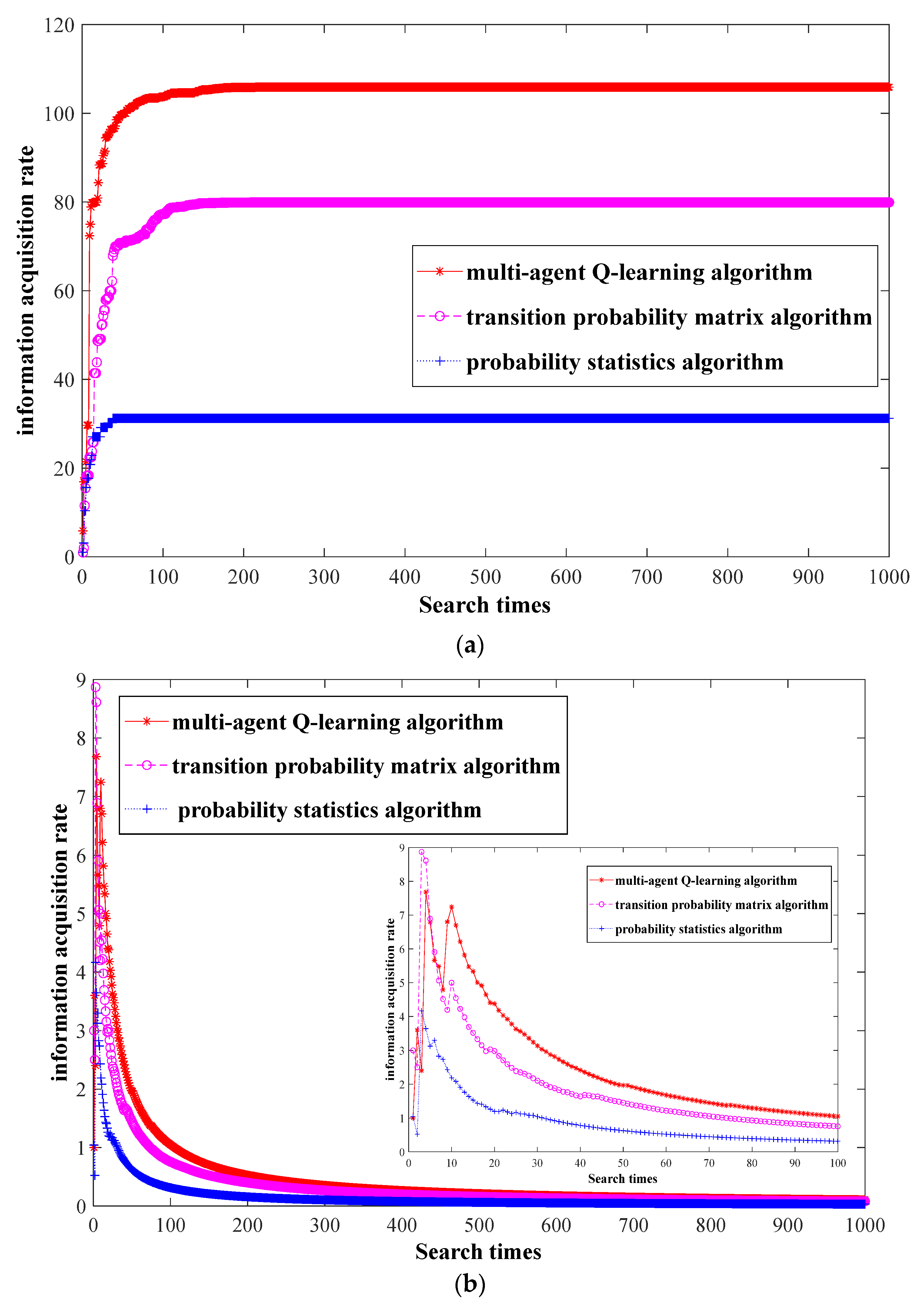 Collaborative Search Model for Lost-Link Borrowers Information Based on Multi-Agent Q-Learning