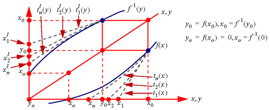 Axioms | Free Full-Text | Schröder-Based Inverse Function Approximation