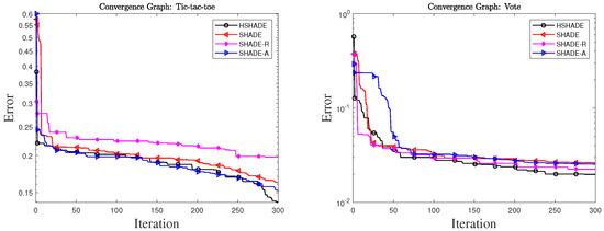 A Hyperparameter Self-Evolving SHADE-Based Dendritic Neuron Model for Classification