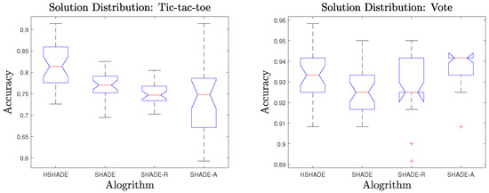 A Hyperparameter Self-Evolving SHADE-Based Dendritic Neuron Model for Classification