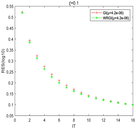 Axioms | Free Full-Text | The Weighted, Relaxed Gradient-Based ...