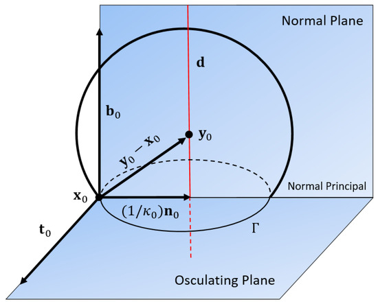 Developable Ruled Surfaces Generated by the Curvature Axis of a Curve