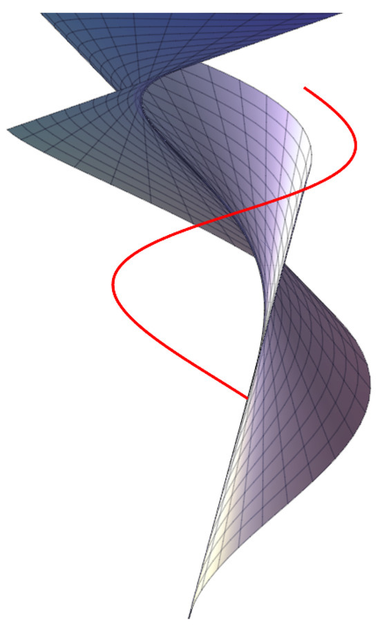 Developable Ruled Surfaces Generated by the Curvature Axis of a Curve