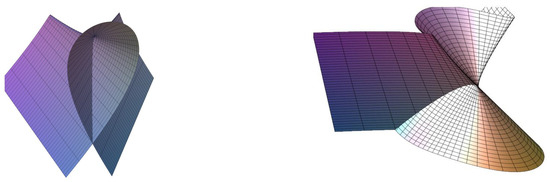 Developable Ruled Surfaces Generated by the Curvature Axis of a Curve