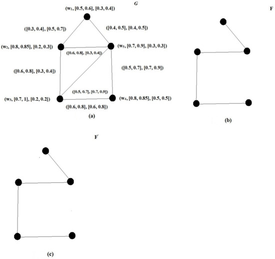 Some Connectivity Parameters of Interval-Valued Intuitionistic Fuzzy Graphs with Applications