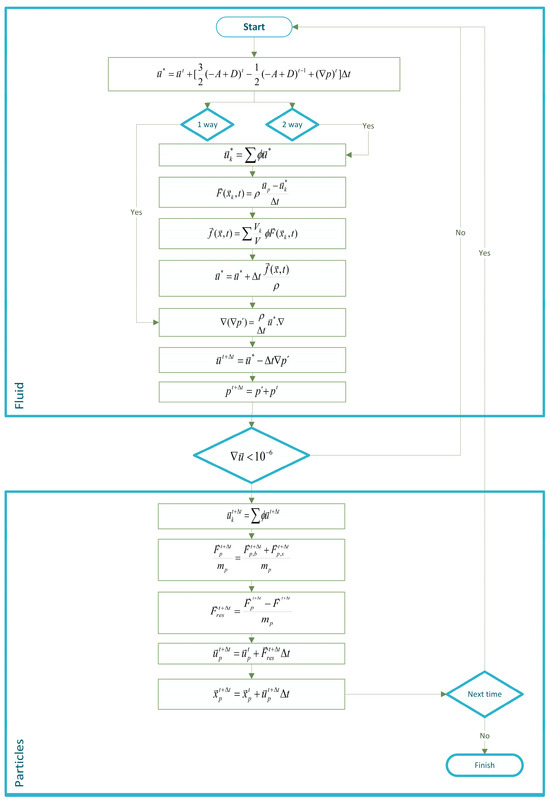 Application of the Euler–Lagrange Approach and Immersed Boundary Method ...