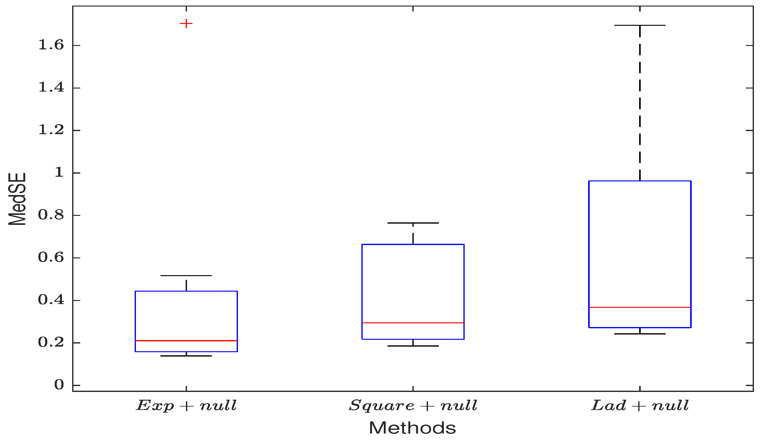 Axioms | Free Full-Text | Robust Variable Selection with Exponential Squared Loss for the ...