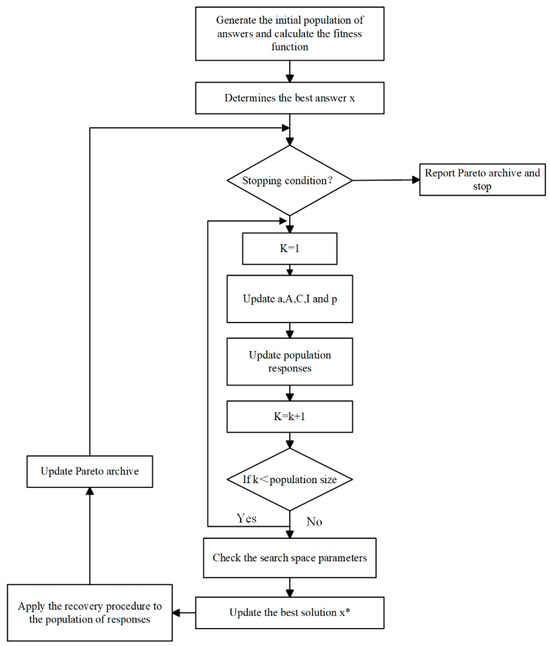 Axioms | Free Full-Text | A Review of Optimization Studies for System ...
