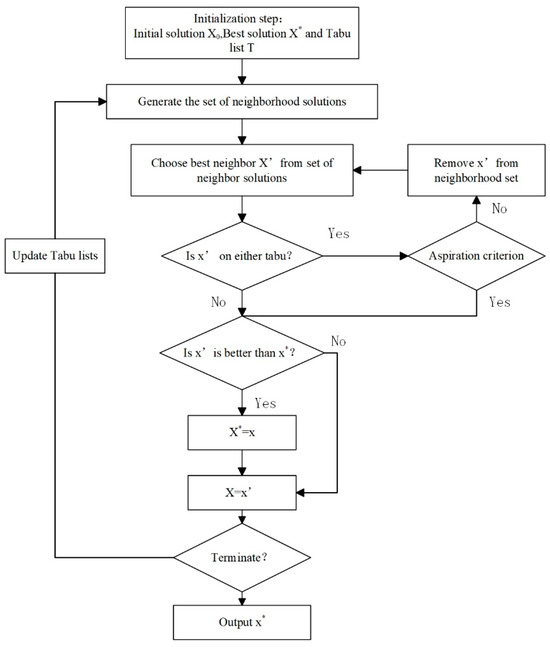 Axioms | Free Full-Text | A Review of Optimization Studies for System Appointment Scheduling