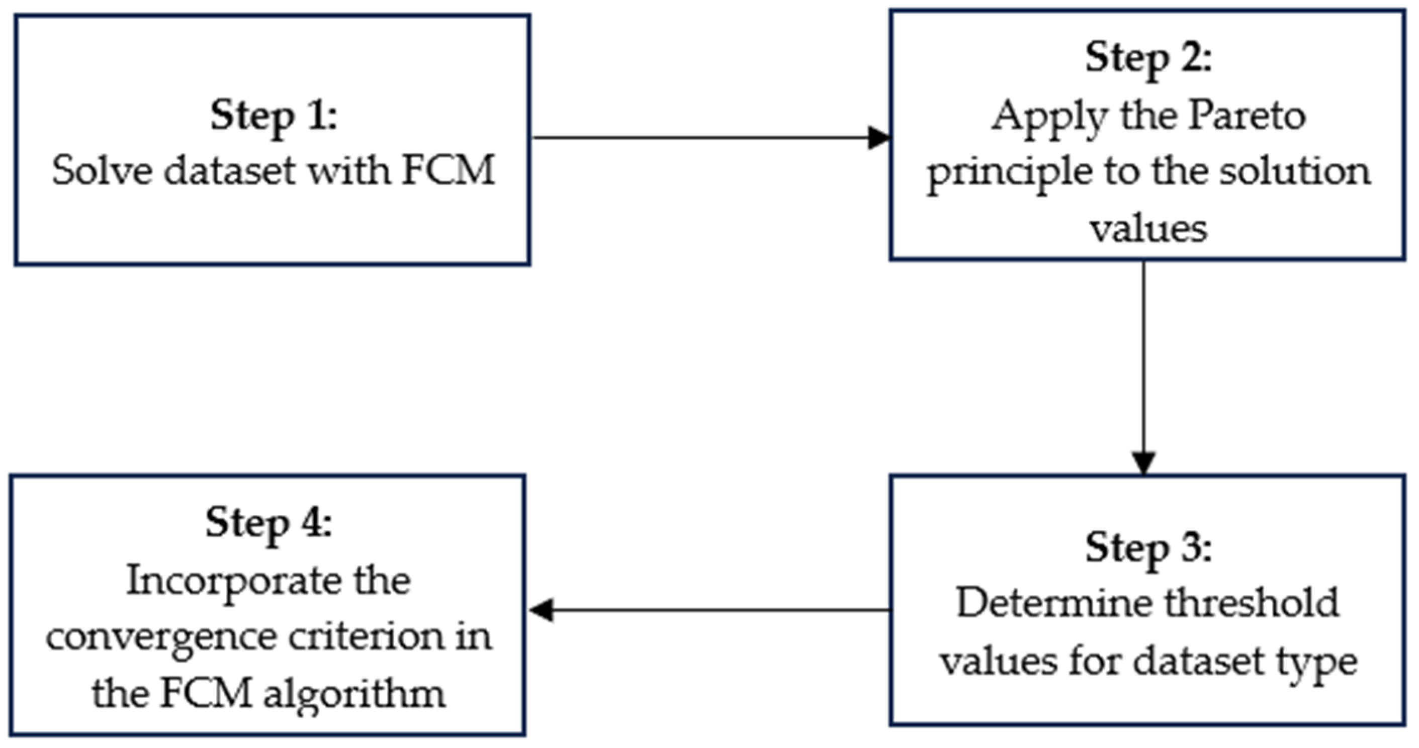 A New Criterion for Improving Convergence of Fuzzy C-Means Clustering