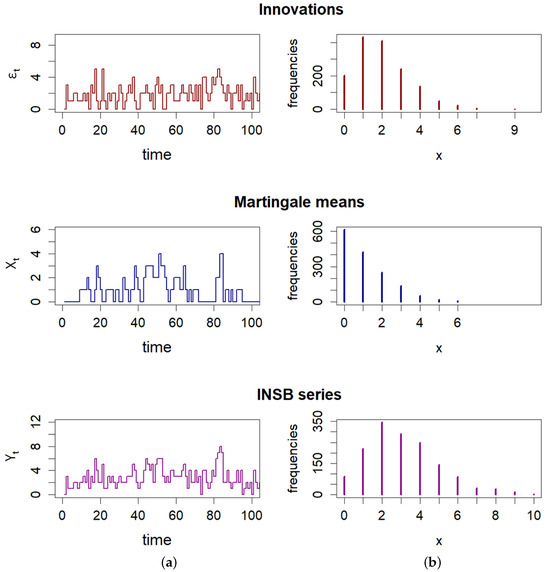Integer-Valued Split-BREAK Process with a General Family of Innovations and Application to ...