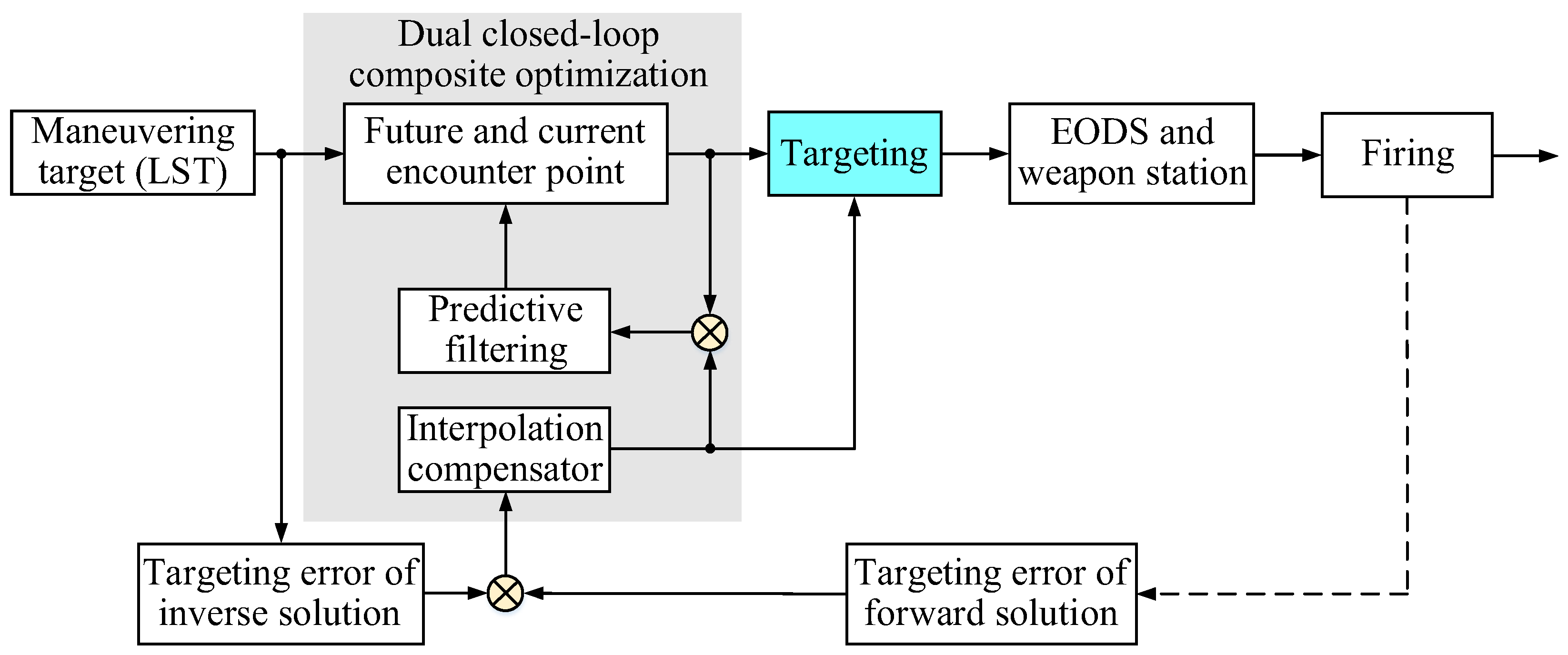 Optimizing Controls to Track Moving Targets in an Intelligent Electro-Optical Detection System