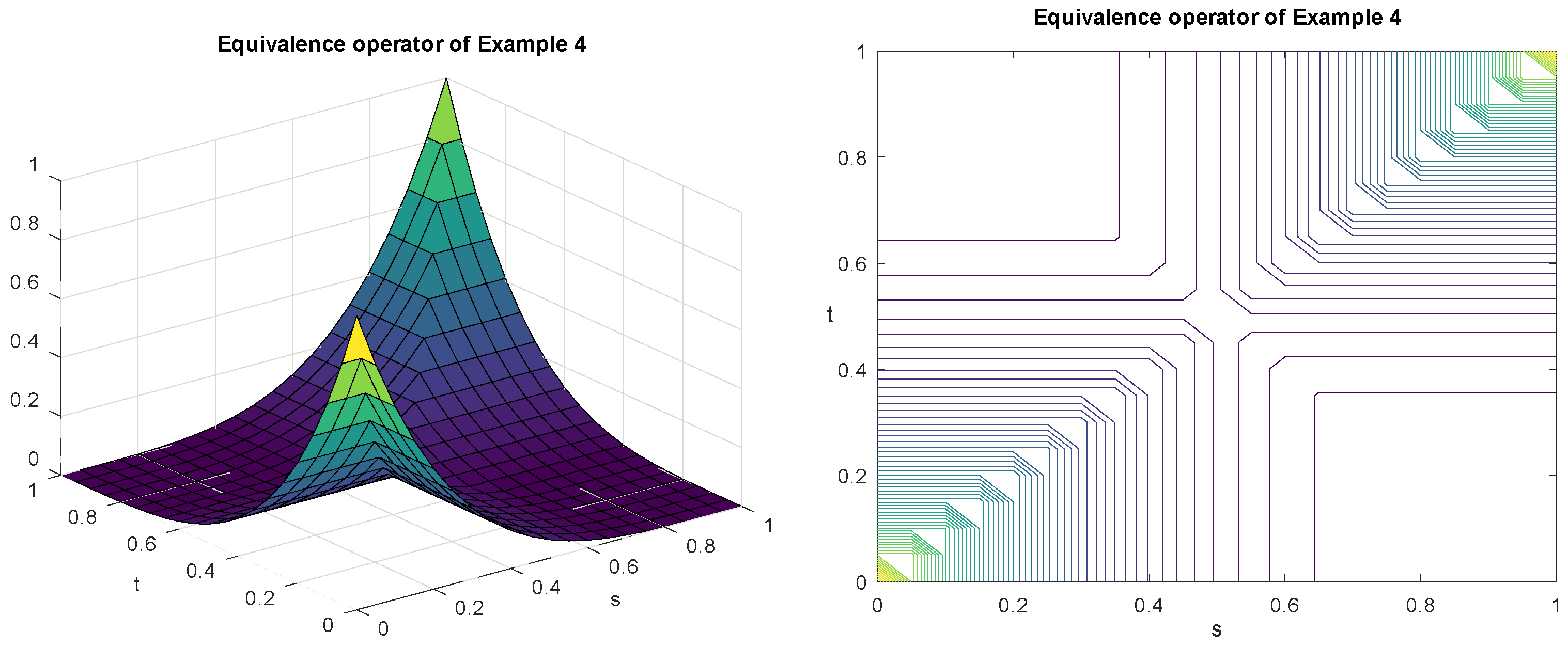 On Equivalence Operators Derived From Overlap And Grouping Functions