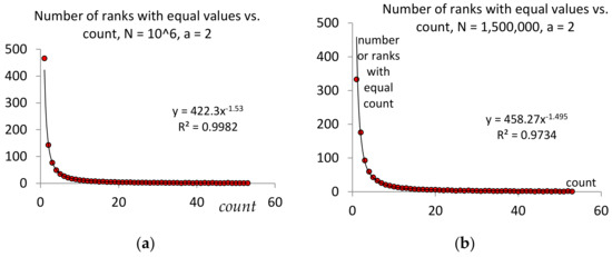Some Properties of Zipf’s Law and Applications