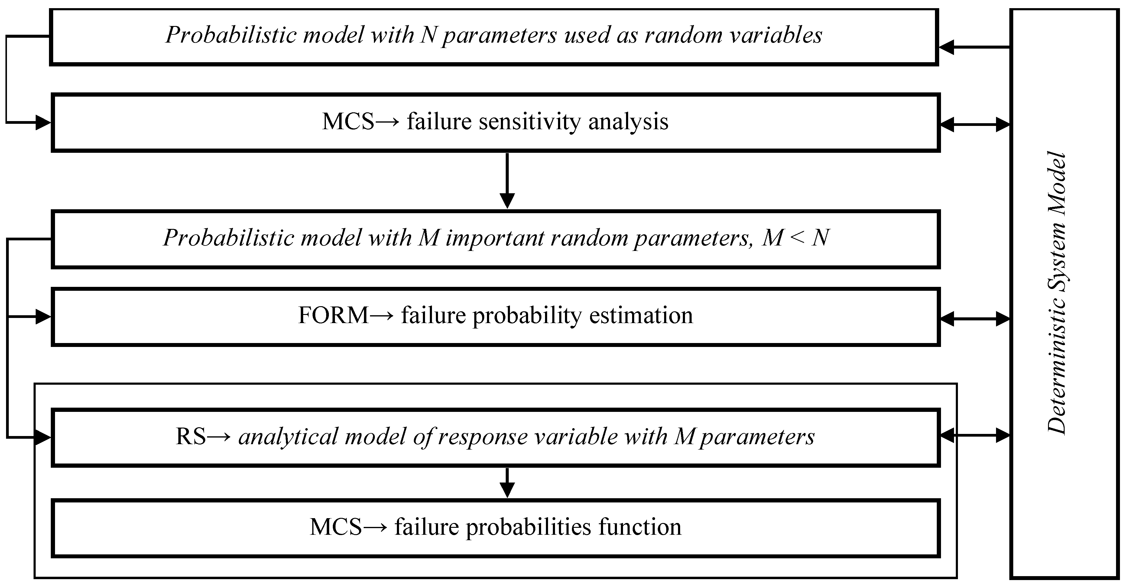 Probabilistic Assessment of Structural Integrity