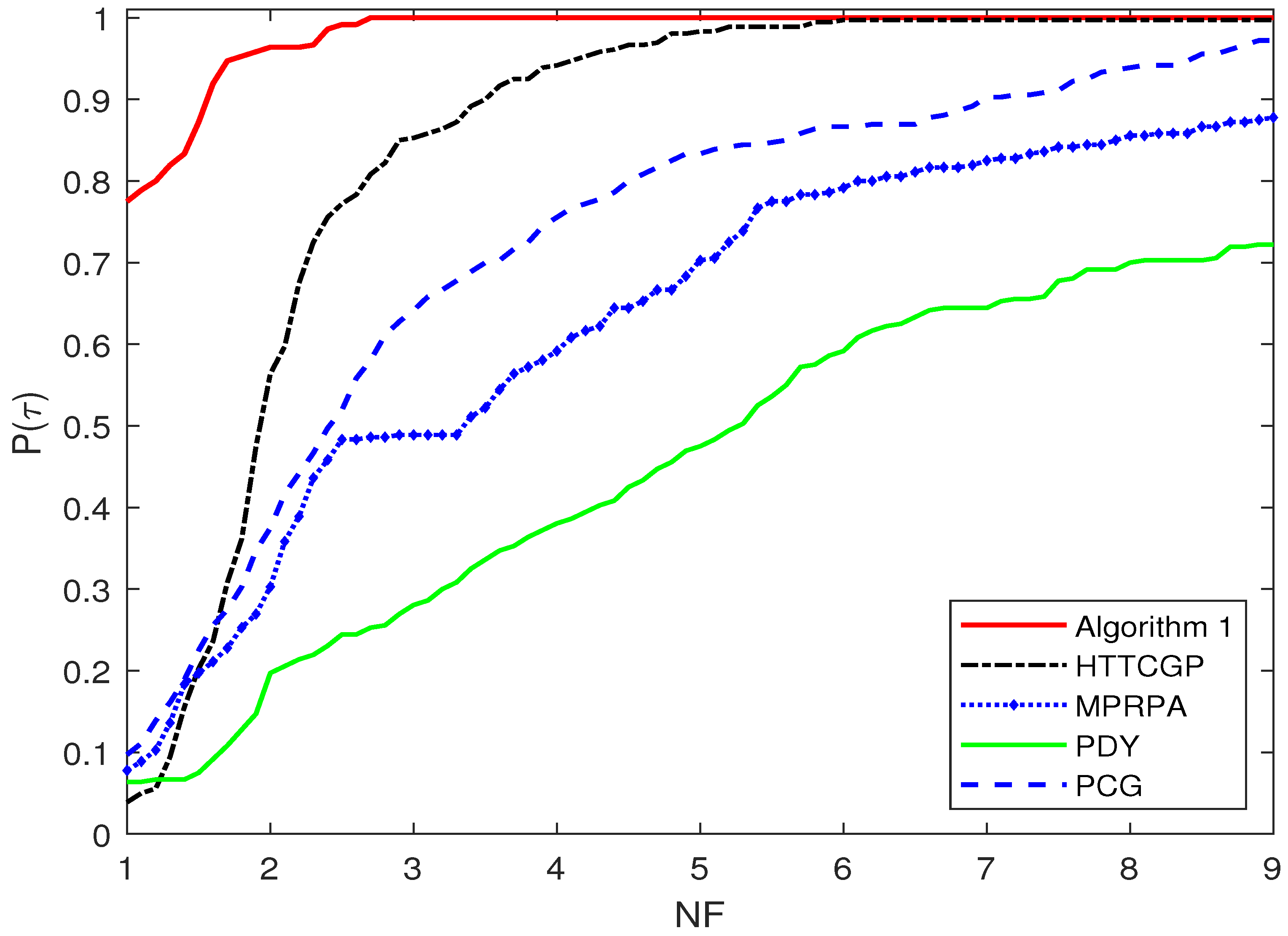 Axioms | Free Full-Text | An Efficient Subspace Minimization Conjugate Gradient Method for ...