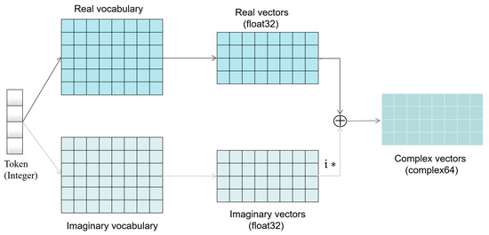 An Effective Strategy for Sentiment Analysis Based on Complex-Valued Embedding and Quantum Long ...