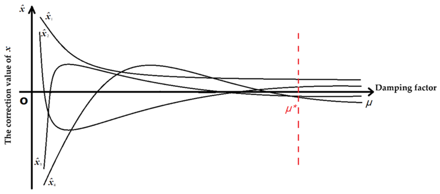 A Method for Solving Ill-Conditioned Nonlinear Least Squares Problems and Its Application in ...