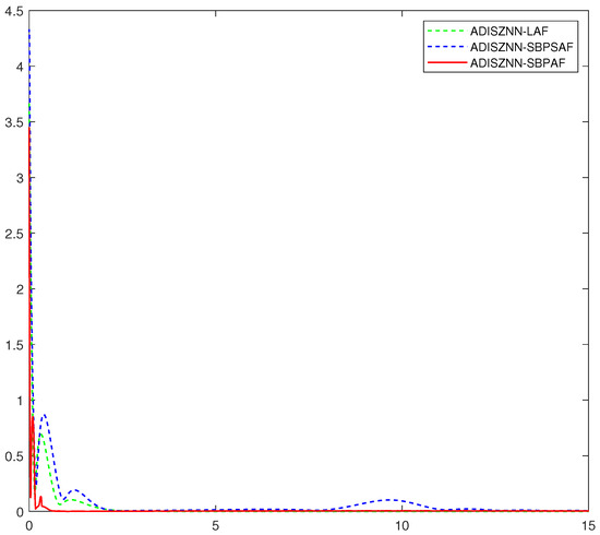 An Accelerated Dual-Integral Structure Zeroing Neural Network Resistant to Linear Noise for ...