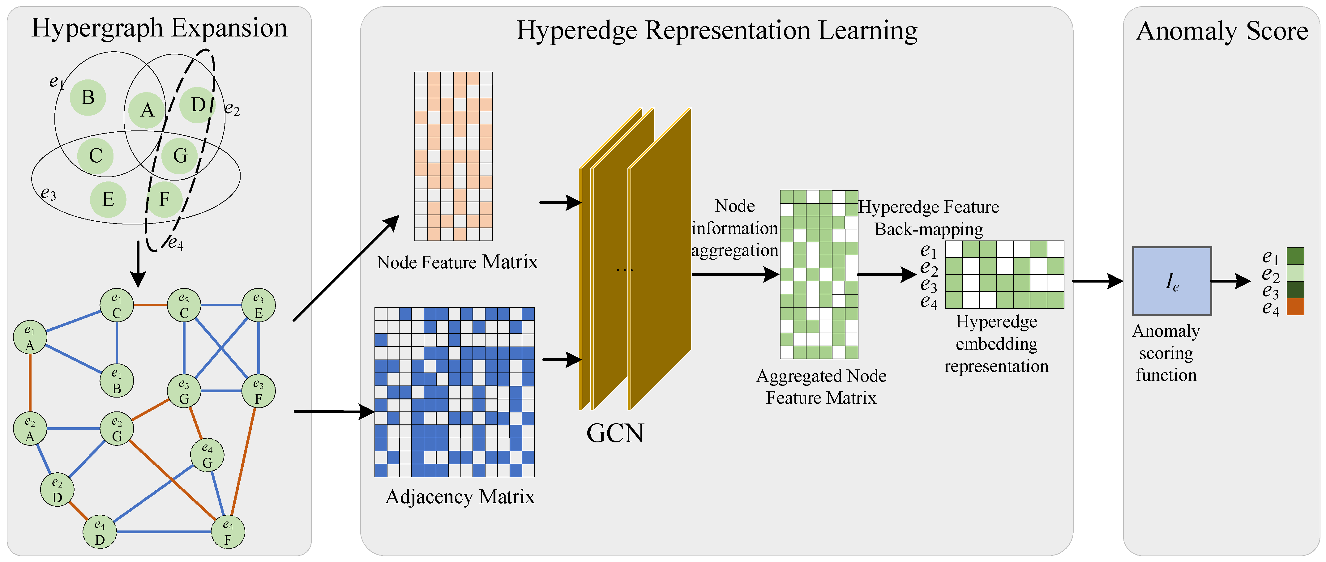 Axioms | Free Full-Text | AHD-SLE: Anomalous Hyperedge Detection on Hypergraph Symmetric Line ...